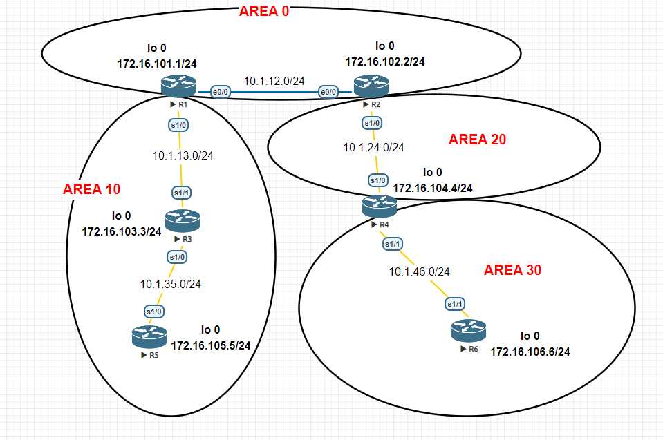 OSPF Stub, NSSA, Virtual-link, /32 -> /24