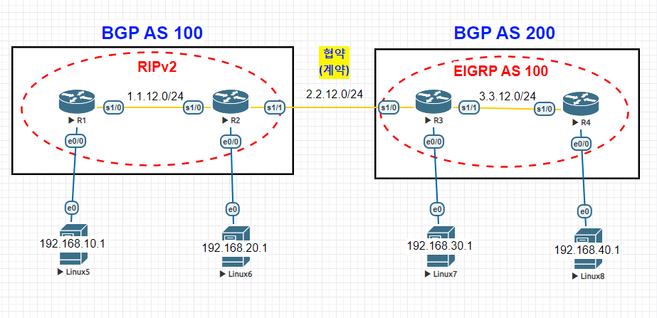 BGP 기본 구성 / 방법 1, 방법 2