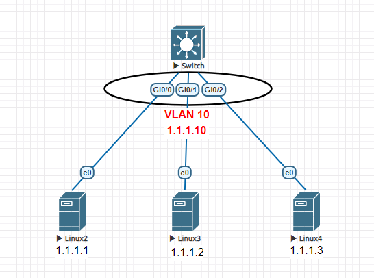 VACL, SPAN(remote), Flooting Static + IP SLA