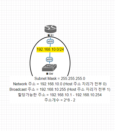 Subnetting / Supernetting