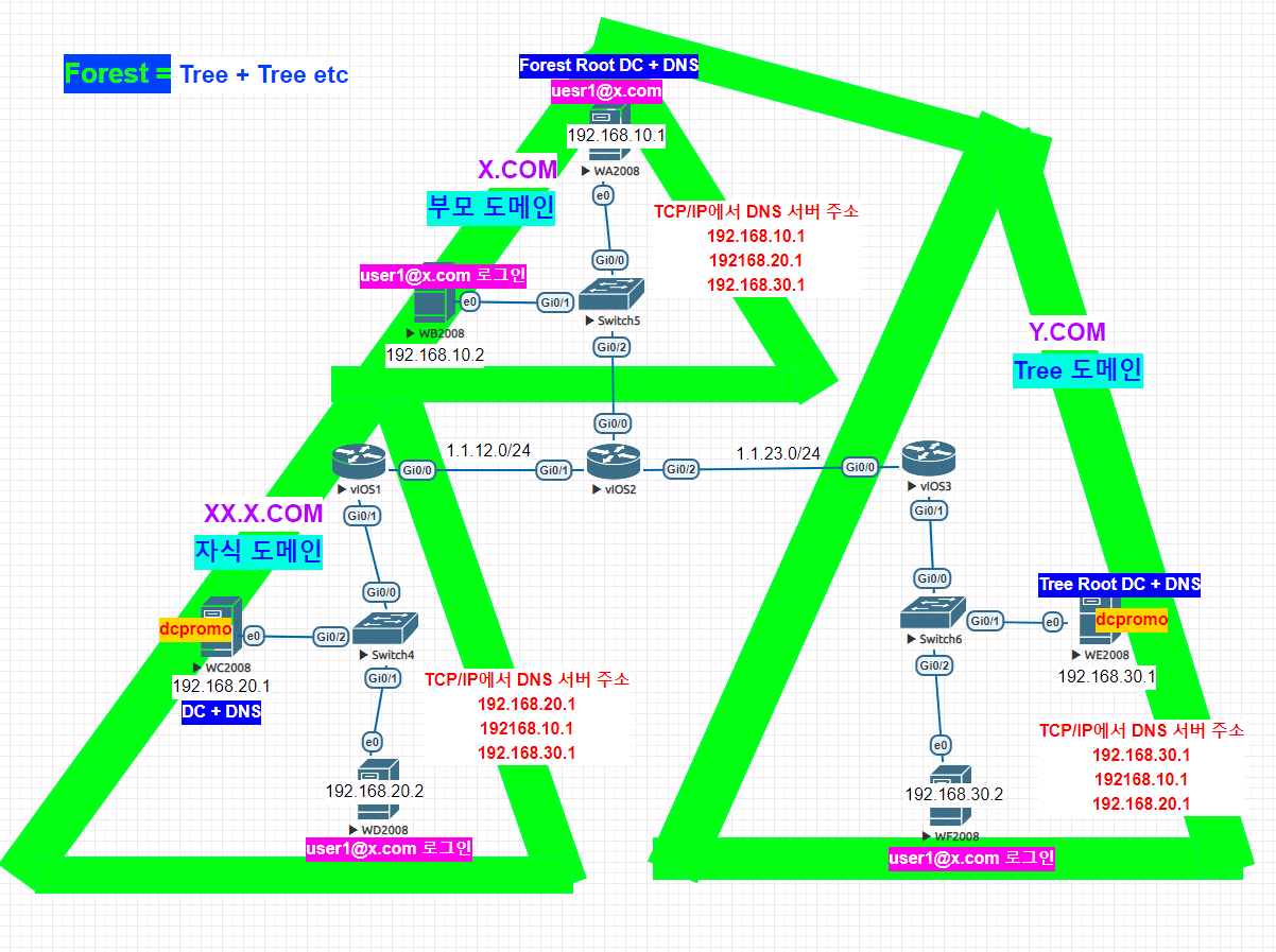 윈도우 AGDLP & AGUDLP 전략 / Trust