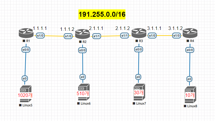 B Class Subnetting / Subnetting을 Subnetting하기